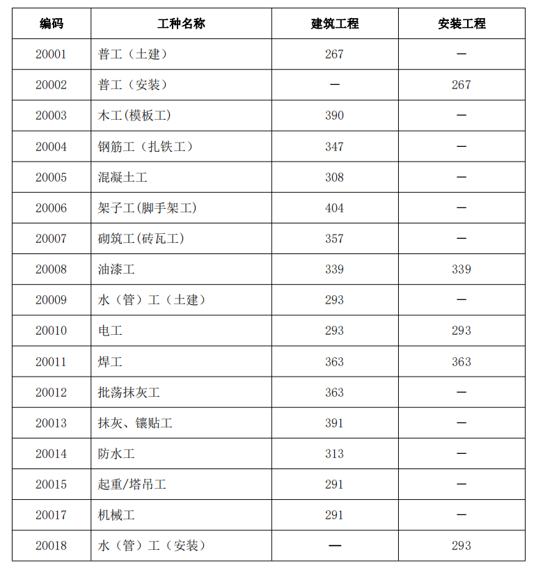 2023年5月广东省建筑安装工程劳务市场用工价格监测报告-广州新业建设管理有限公司-Powered by PageAdmin CMS